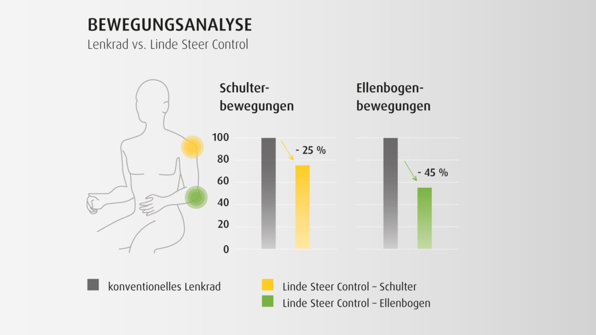 Das innovative Lenkkonzept Linde Steer Control